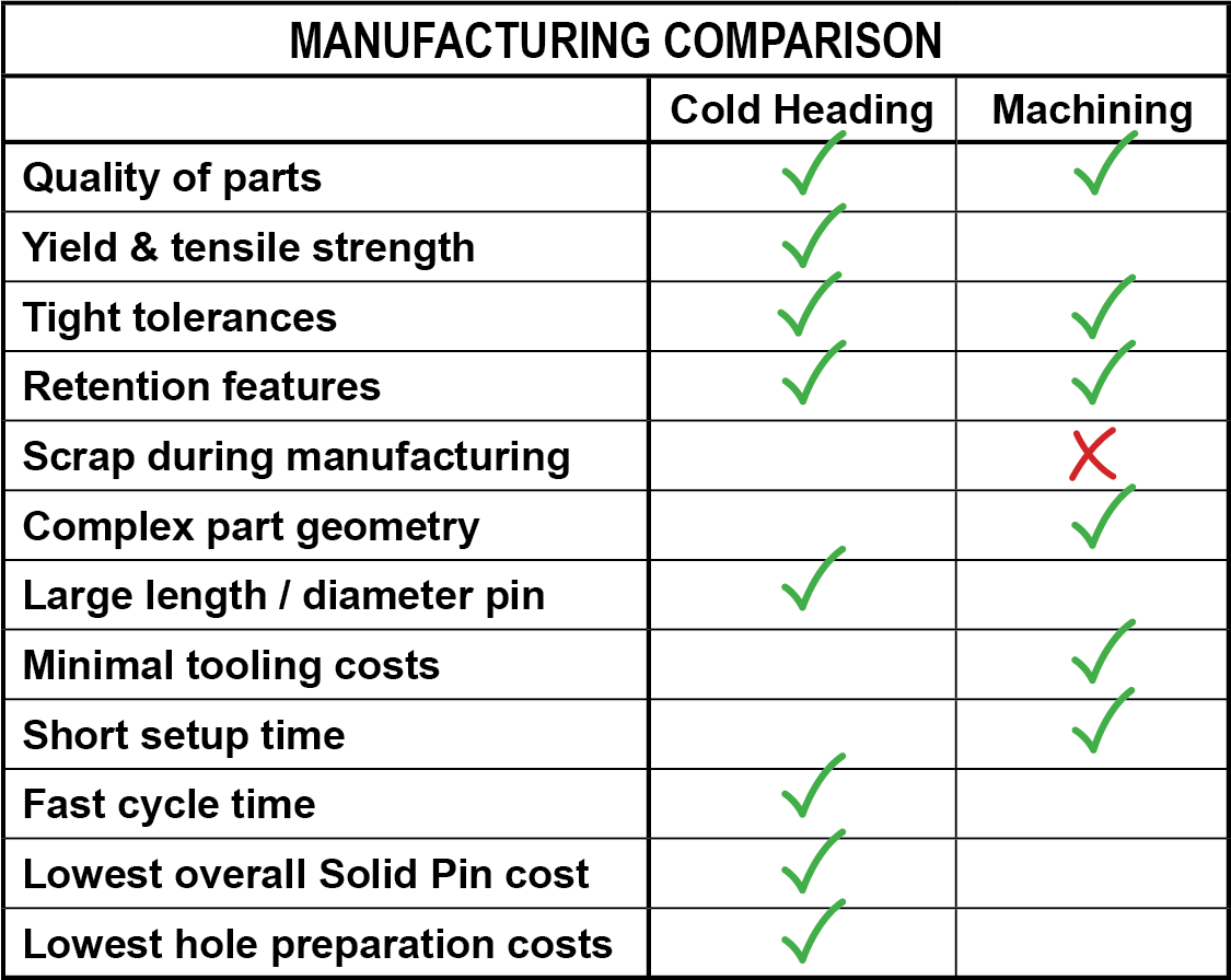 The Differences Between Cold Headed vs Machined Solid Pins | SPIROL