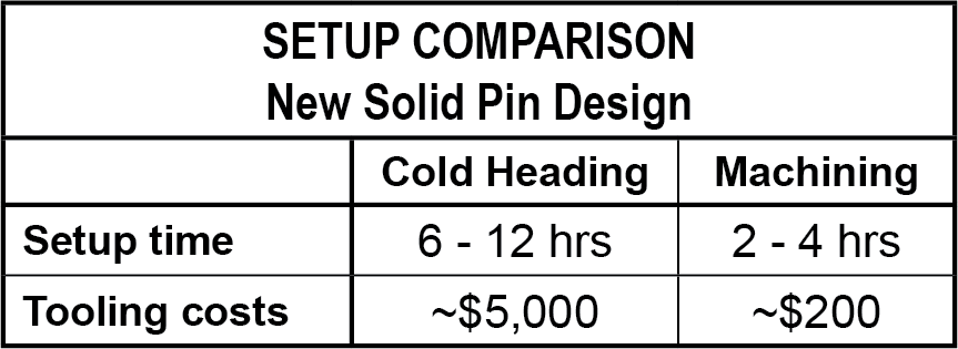 The Differences Between Cold Headed vs Machined Solid Pins | SPIROL